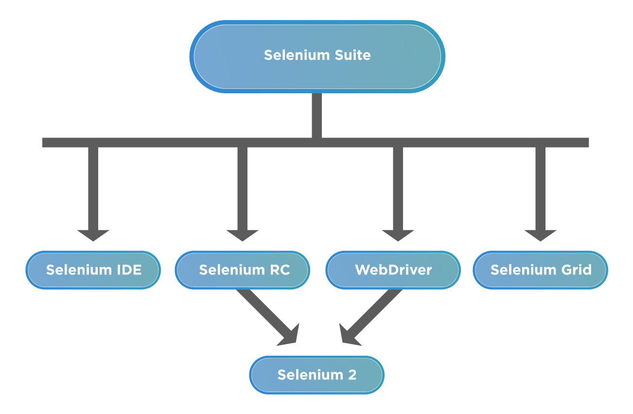 What Is Selenium WebDriver Architecture How Does It Works What Is Selenium WebDriver Architecture How Does It Works
